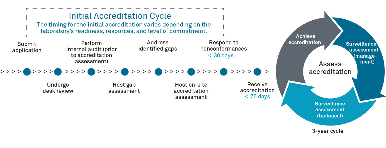 CAP 15189 Accreditation Process | College of American Pathologists