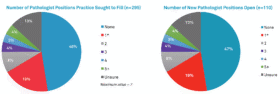 The State of Pathologists Job… | College of American Pathologists