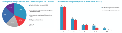 The State of Pathologists Job… | College of American Pathologists