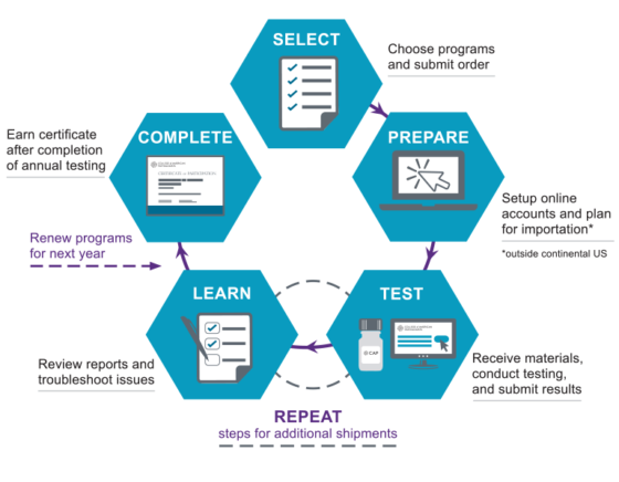Proficiency Testing Resources | College of American Pathologists