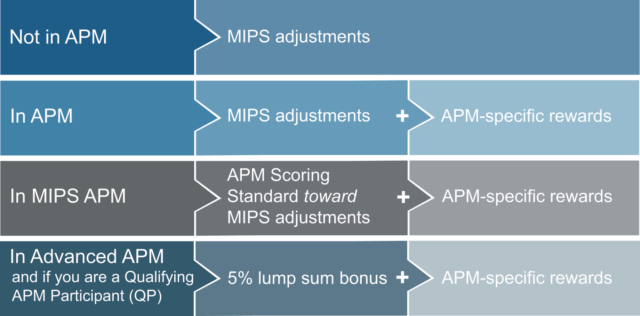 Alternative Payment Models | College of American Pathologists