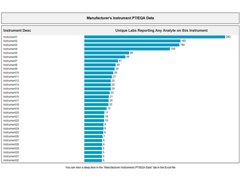 Proficiency Testing Report for… | College of American Pathologists