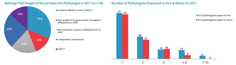 The State of Pathologists Job… | College of American Pathologists