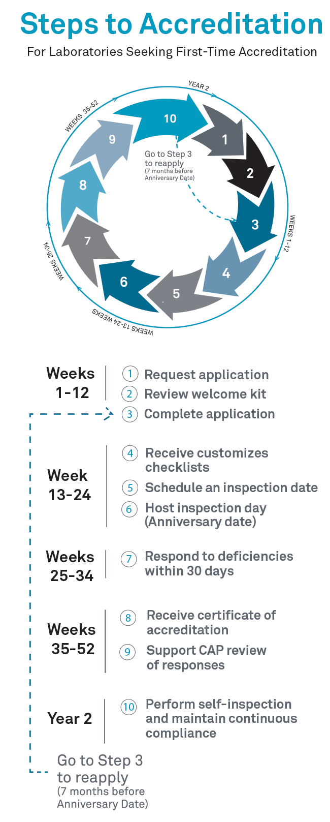Accreditation for Laboratories… | College of American Pathologists